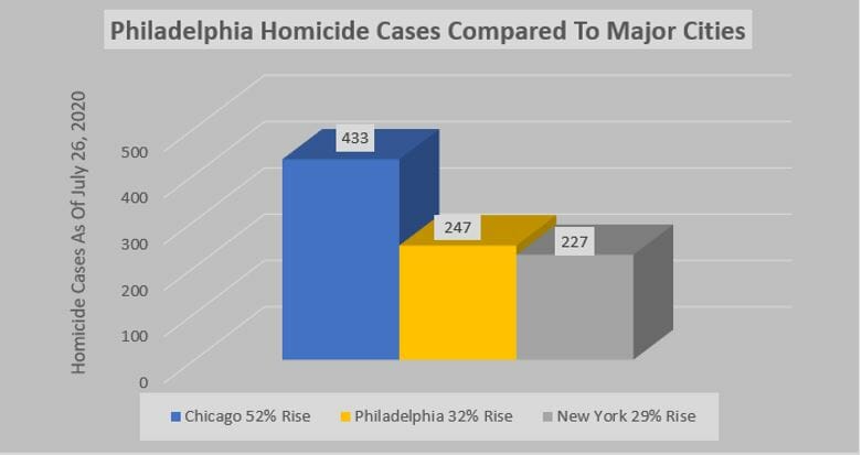 Biggest Threats To Lives In Philadelphia In 2020